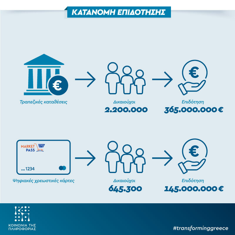 Κοινωνία της Πληροφορίας: Ενίσχυση άνω των 500 εκατ. € σε 2,9 εκατ ...